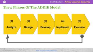 Using The ADDIE Model To Design Effective Online Courses - Artsy Course ...