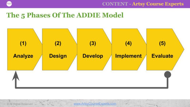 Using The ADDIE Model To Design Effective Online Courses - Artsy Course Experts