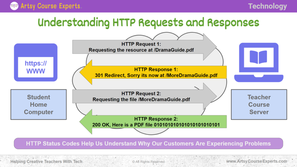 What are HTTP Status Codes And How Browsers Request Information ...