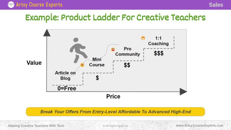 How to Create a Product Ladder To Increase Sales - Artsy Course Experts