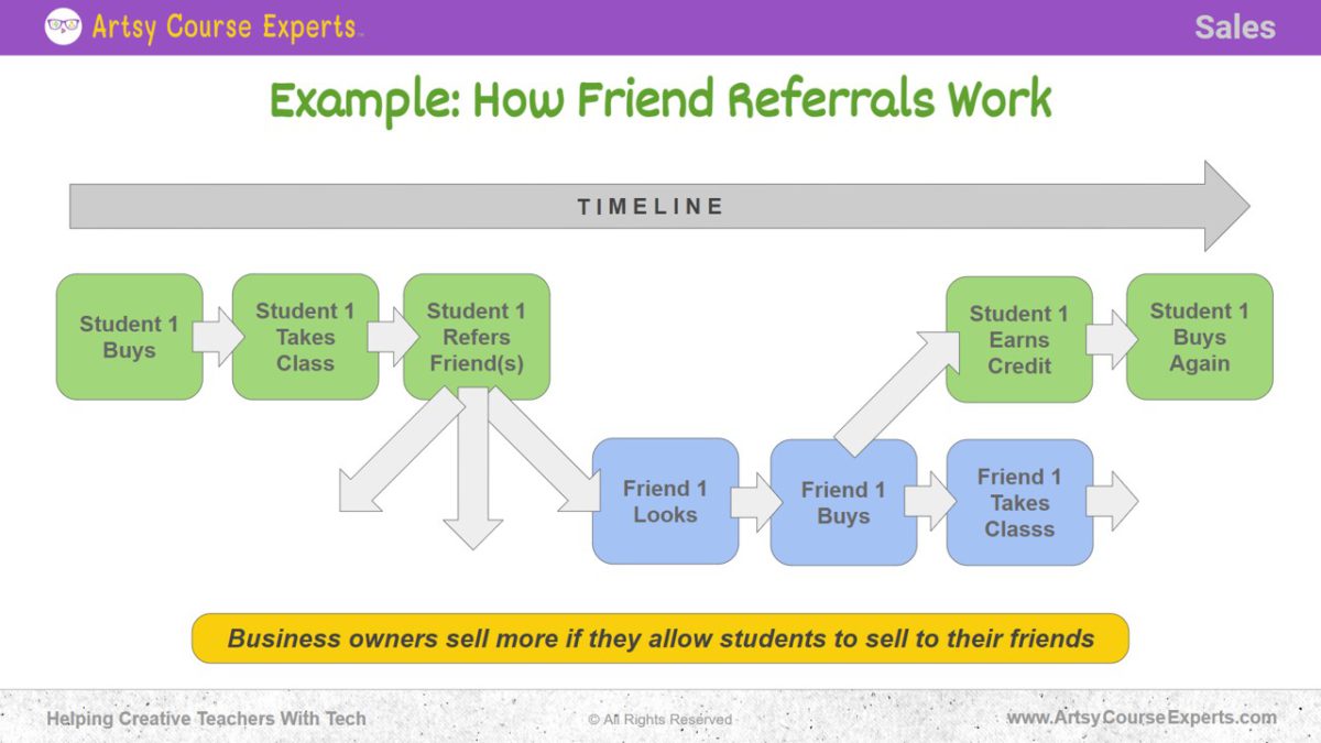 Student Referral Programs For Online Teachers - Artsy Course Experts