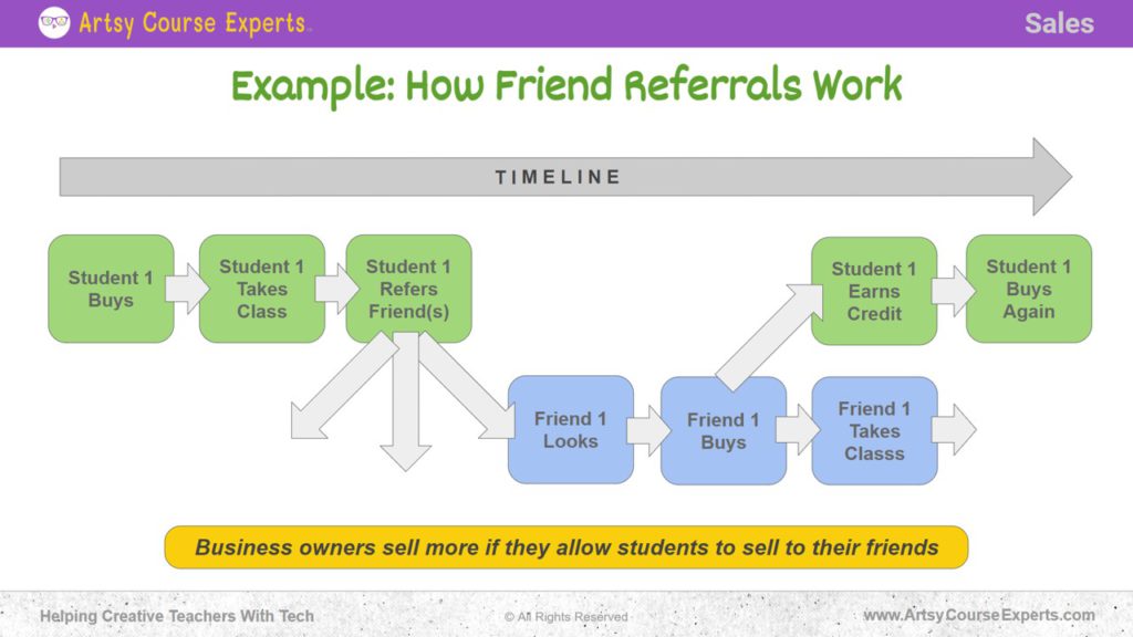 Student Referral Programs For Online Teachers - Artsy Course Experts