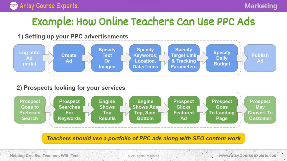 Pay Per Click (PPC) Ads for Creative Online Teachers - Artsy Course Experts