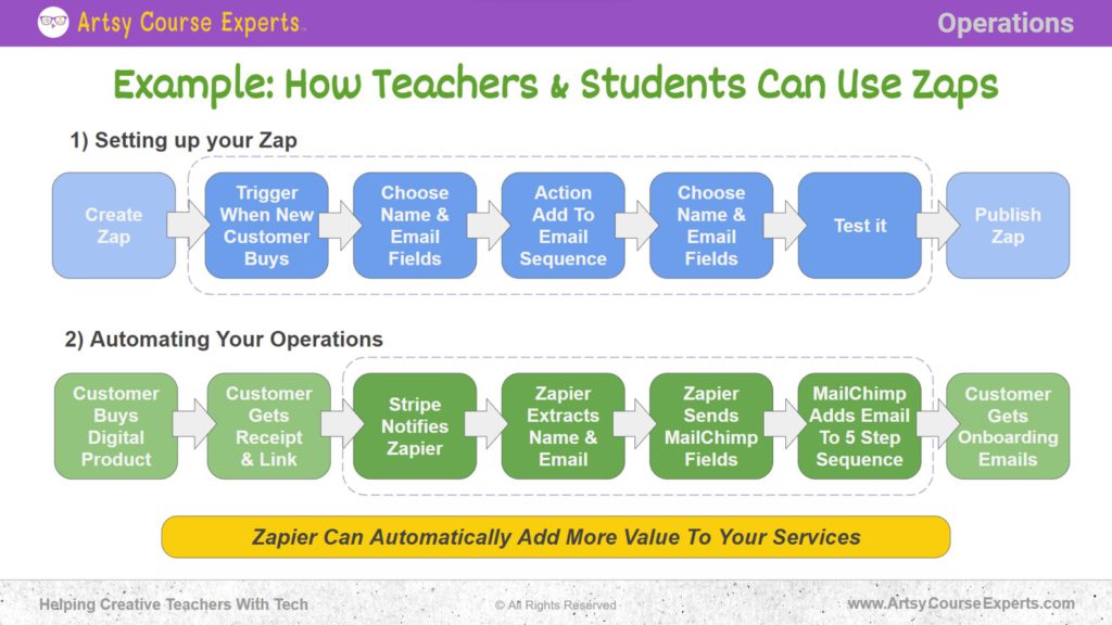 Zapier Business Automation for Online Teachers - Artsy Course Experts