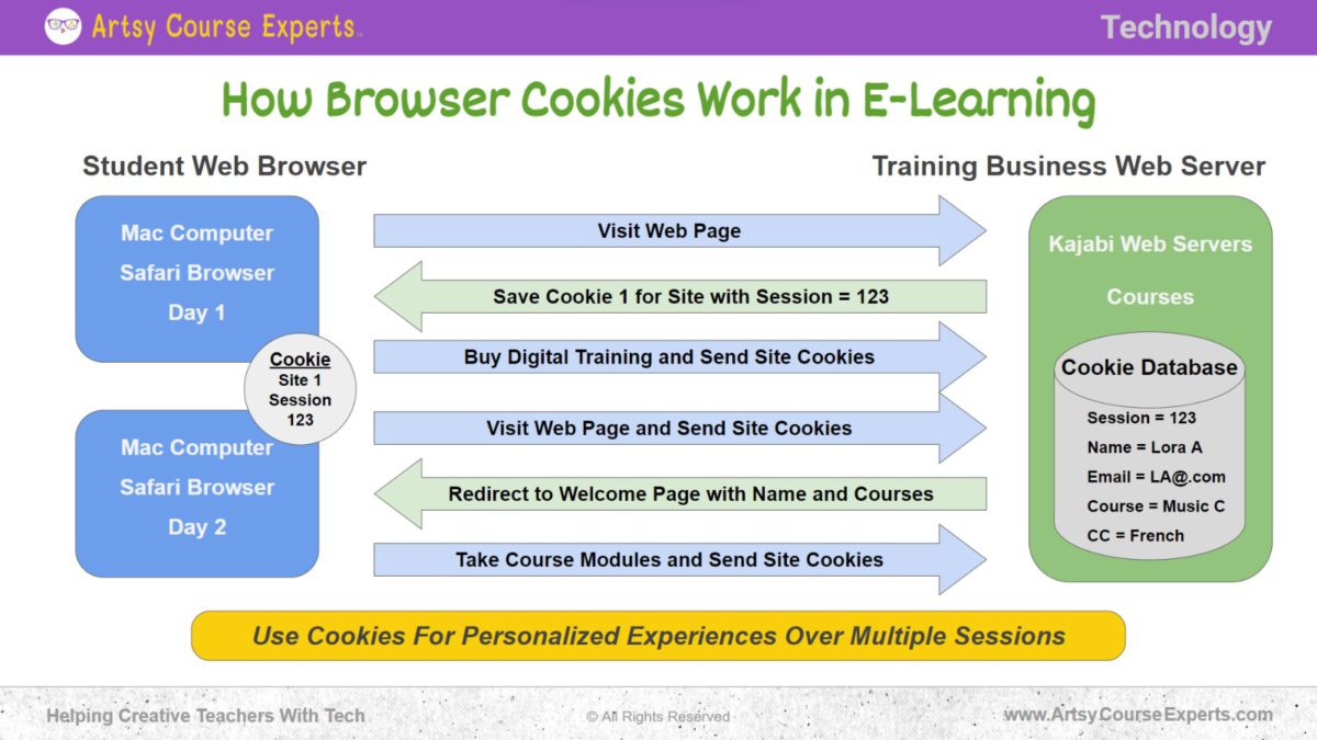 Using Browser Cookies for Online Trainers - Artsy Course Experts