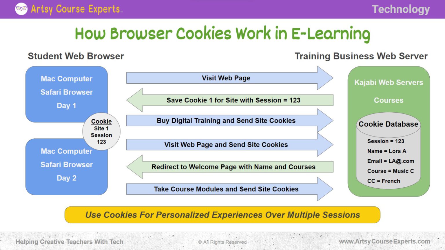 Using Browser Cookies for Online Trainers - Artsy Course Experts