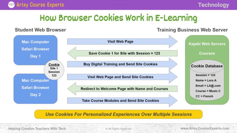 Using Browser Cookies for Online Trainers - Artsy Course Experts