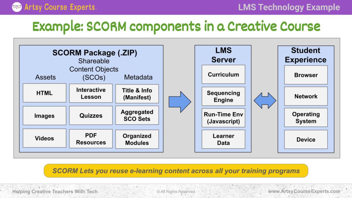 Introduction To Scorm For Online Course Creators Artsy Course Experts