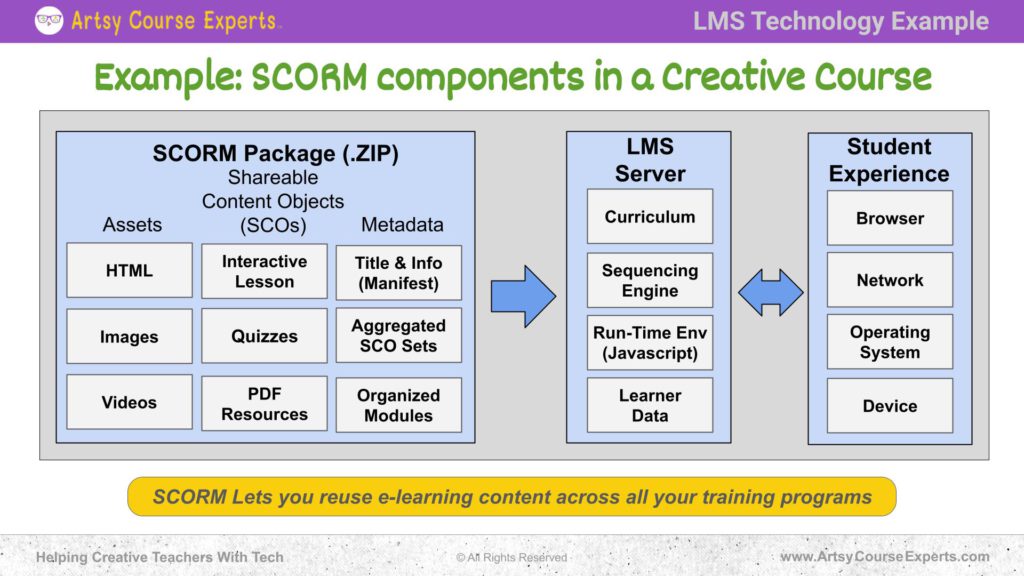 Introduction to SCORM for Online Course Creators - Artsy Course Experts